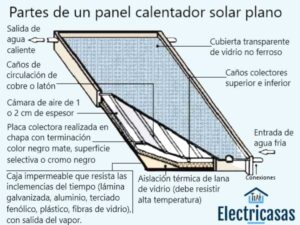 ⚡ Calentador solar de agua Tipos, función, pros y contras