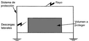 Protección de Estructuras contra Descargas Eléctricas Atmosféricas
